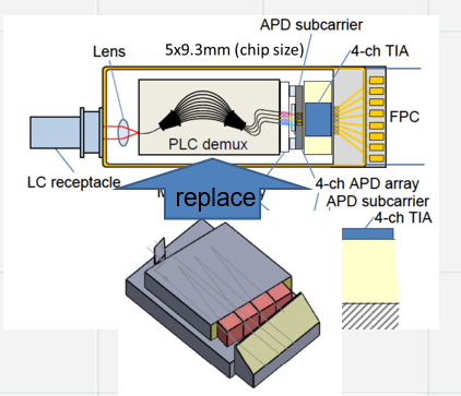 Z block mux demux TFF optical sub-assembly 收发模块光组件
