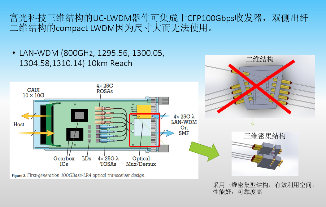可以集成在CWDM和DWDM收发模块之中的基于大角度滤波片和自由空间技术的低插损微型化CWDM和DWDM波分器件